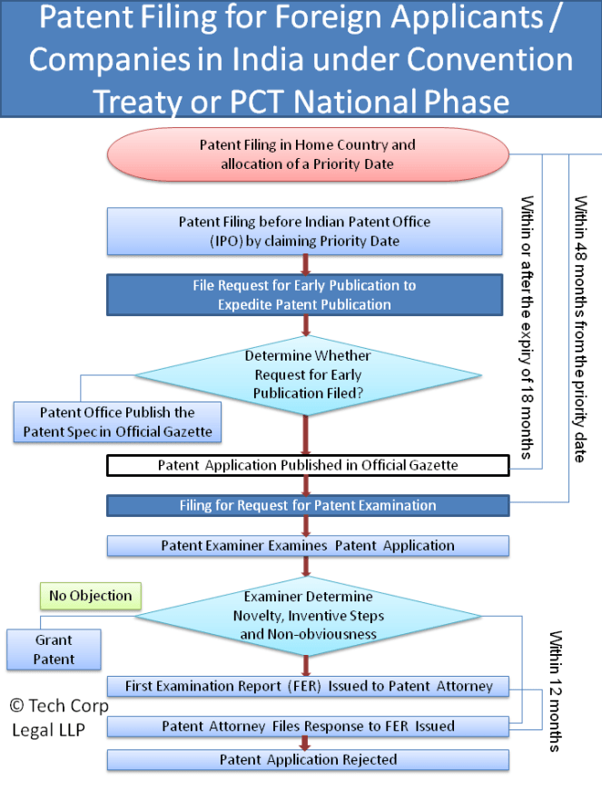 Patent Registration Procedure in India|How to apply for patent rights ...